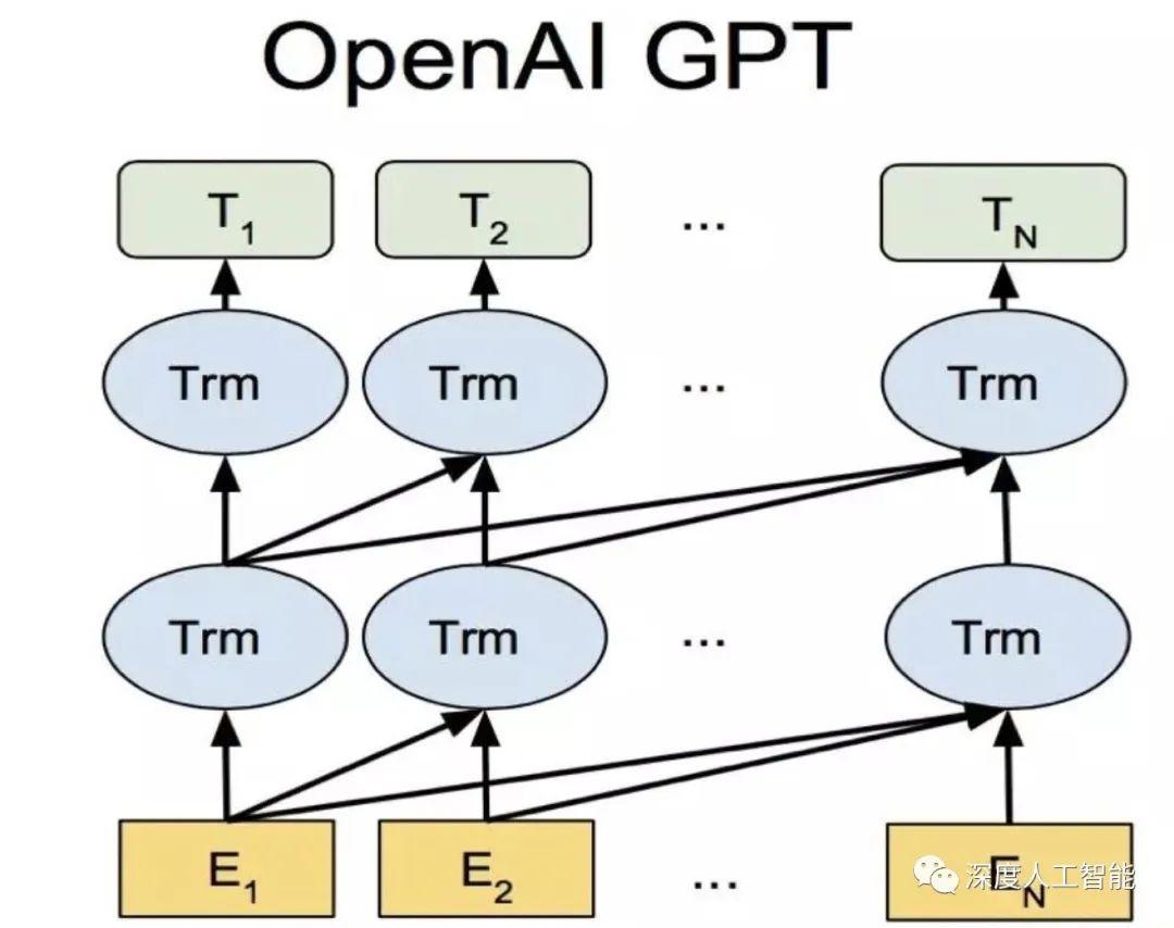 AIGC之文本内容生成概述（下）——GPT - 知乎