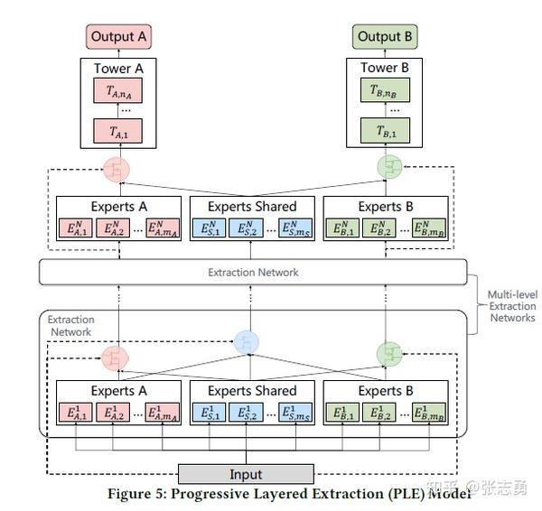 PLE模型优化 - 知乎