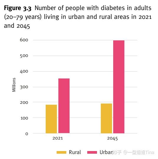从2021年全球糖尿病地图（IDF Diabetes Atlas）看全球和中国的糖尿病流行病学 - 知乎