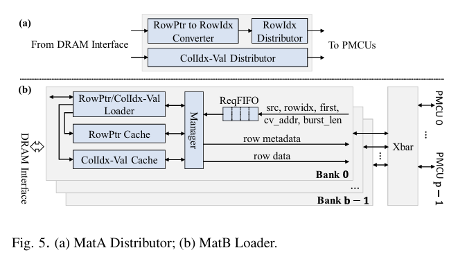 Sparse-Sparse Matrix Multiplication Accelerator on FPGA featuring Distribute-Merge Product ...