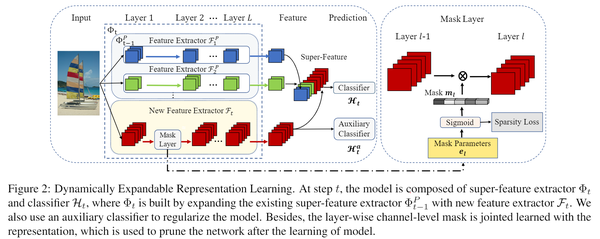论文阅读笔记 DER: Dynamically Expandable Representation for Class Incremental Learning - 知乎