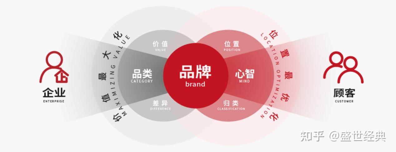 如何制定一个清晰明确的品牌定位？ 知乎
