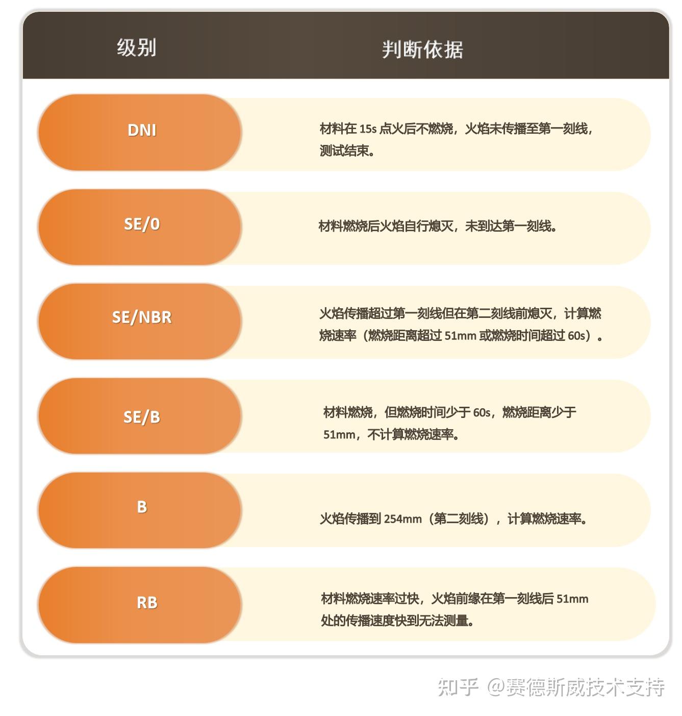 SAE J369 如何规范汽车内饰材料水平可燃性试验？一文读懂 - 知乎