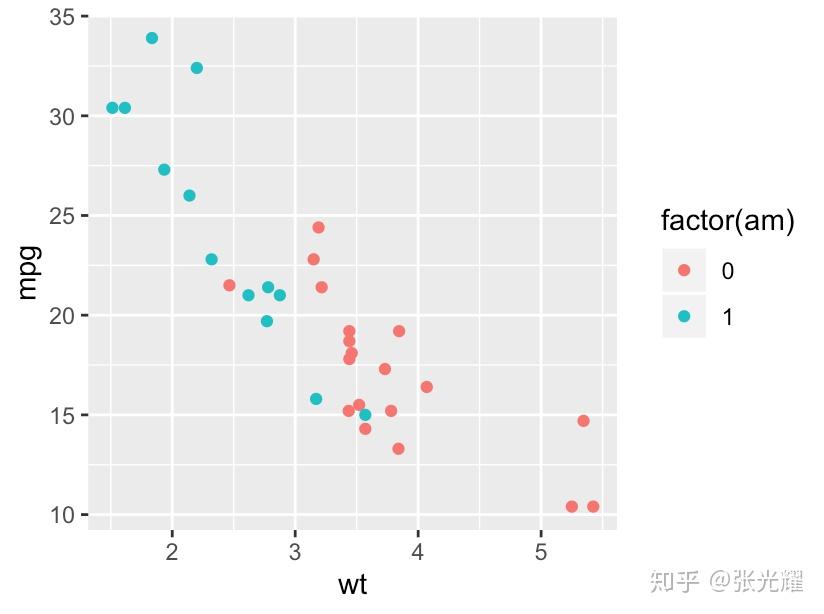 qplot()——ggplot2的快速绘图 - 知乎