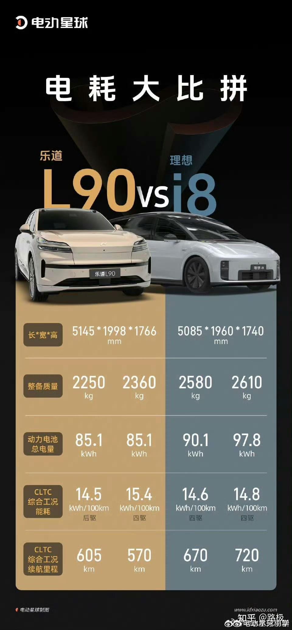 中大型纯电SUV能耗大作战，乐道L90和理想I8你站谁？ - 知乎