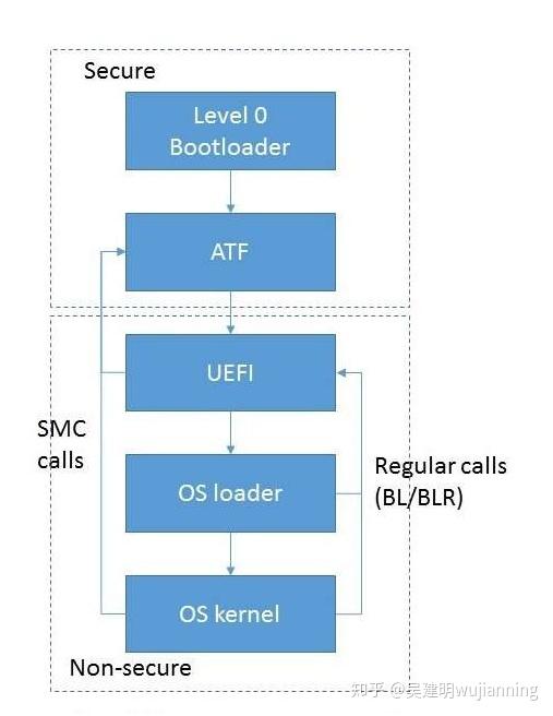 基于ARMv8的固件系统体系结构 - 知乎