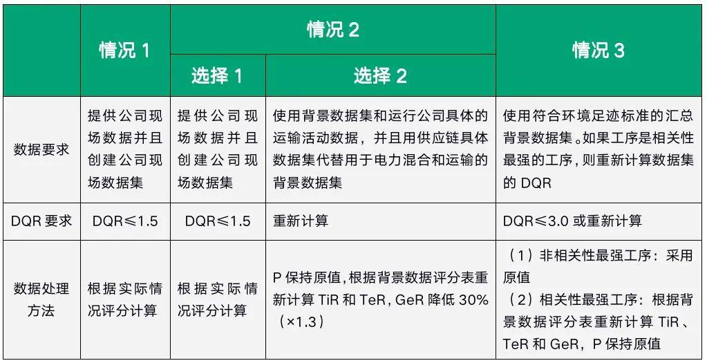 易碳大咖说｜欧盟产品环境足迹（PEF）解读之数据质量要求 - 知乎
