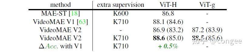 [CVPR 2023] VideoMAE V2: 可扩展的视频基础模型预训练范式，训练出首个十亿参数量视频自监督大模型 - 知乎
