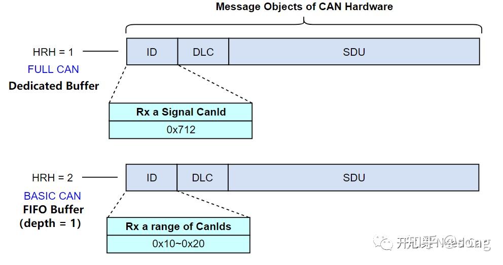CAN通信：Basic CAN与FIFO - 知乎