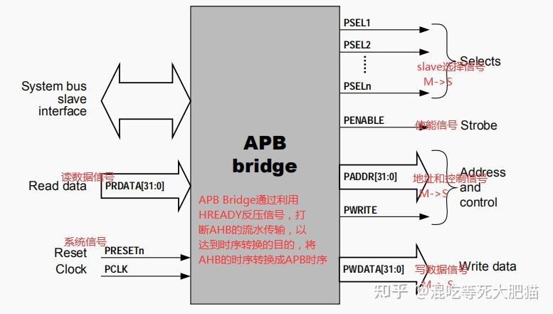 APB 总线 - 知乎