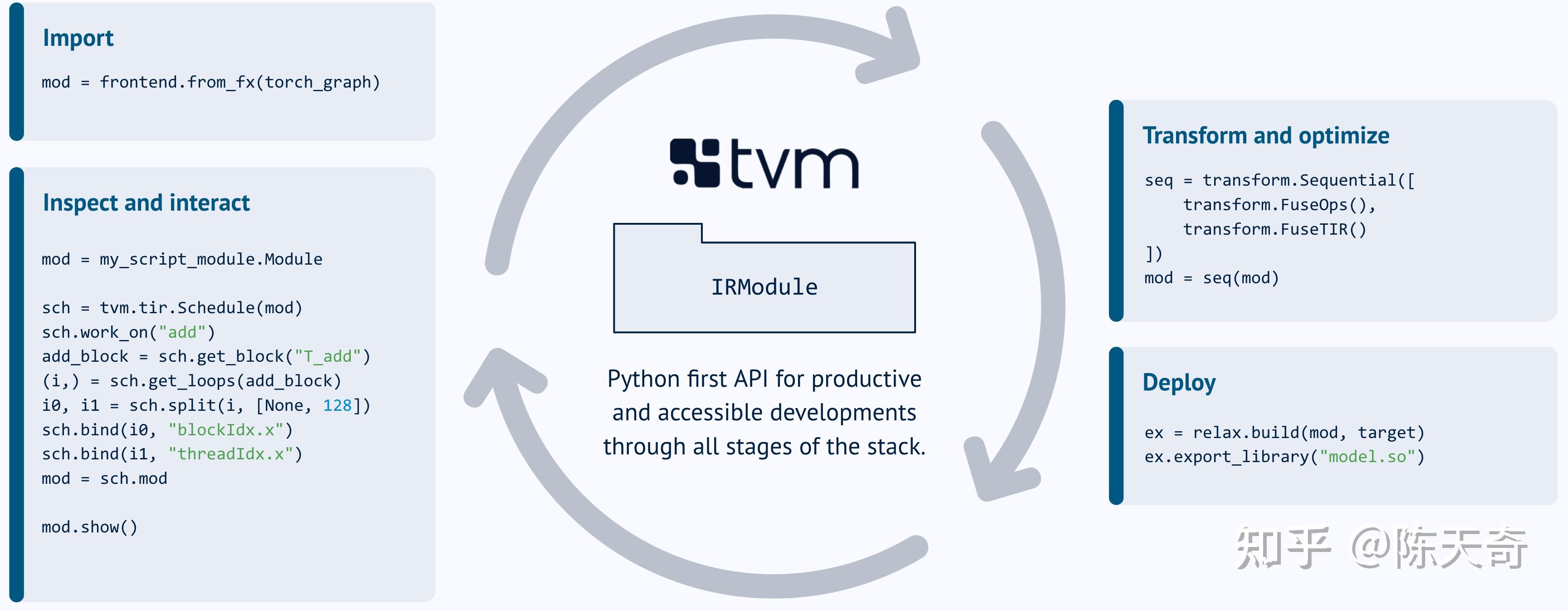 TVM Unity与新一代机器学习编译技术 - 知乎