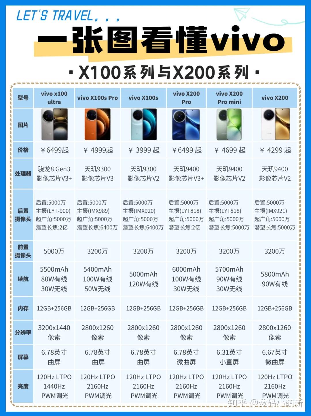 一张图看懂vivo X100系列与X200系列 - 知乎