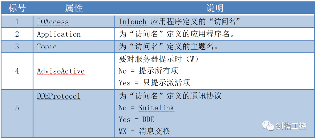 以TS1131为例子讲述InTouch批量创建标记、标记名导入和导出 - 知乎