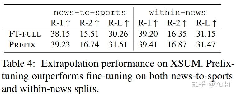 [论文笔记]PEFT系列之prefix-Prefix-Tuning: Optimizing Continuous Prompts for Generation - 知乎