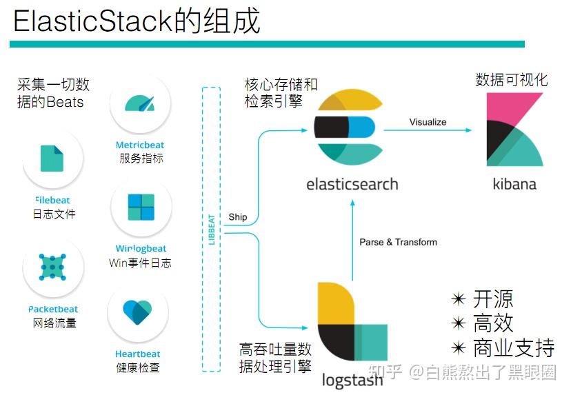ELK-从入门到实践 - 知乎