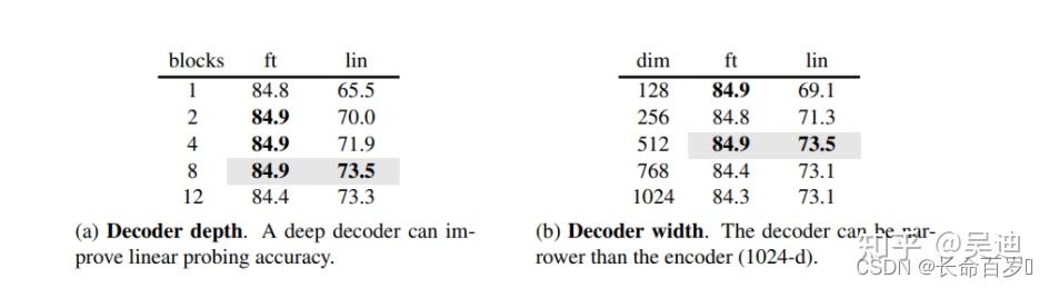 【论文阅读】MAE: Masked AutoEncoder - 知乎