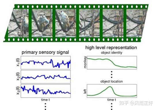 Slow Feature Analysis - 知乎