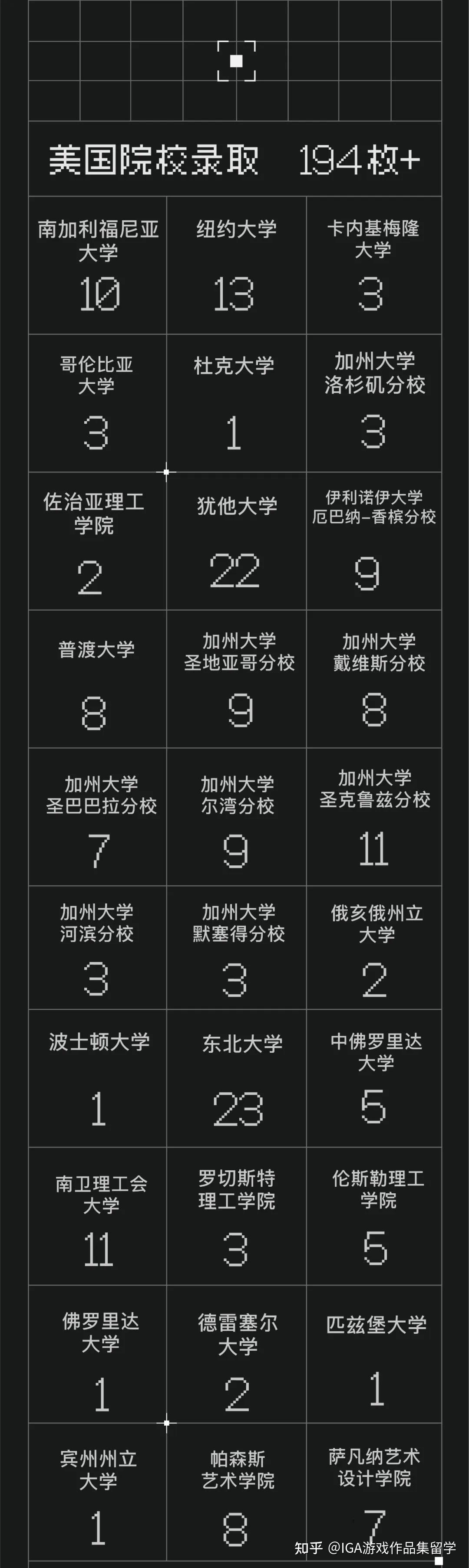 24 Fall IGA游戏设计科系OFFER 280+！USC、NYU、CMU连斩24 枚，哥大、杜克、UCL等名校全覆盖 - 知乎