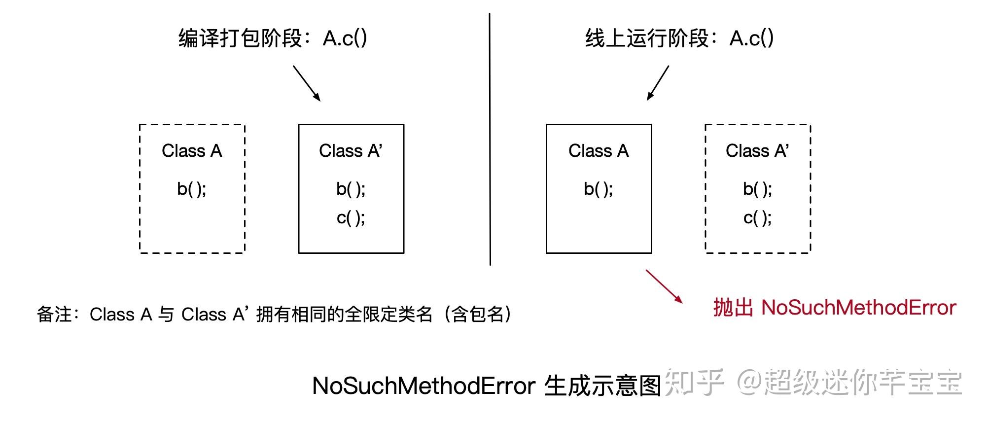 NoSuchMethodError 常见原因及解决方法 - 知乎