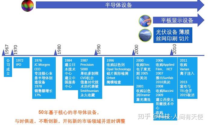 半导体设备发展—ASML、AMAT和LAM—专家交流 - 知乎