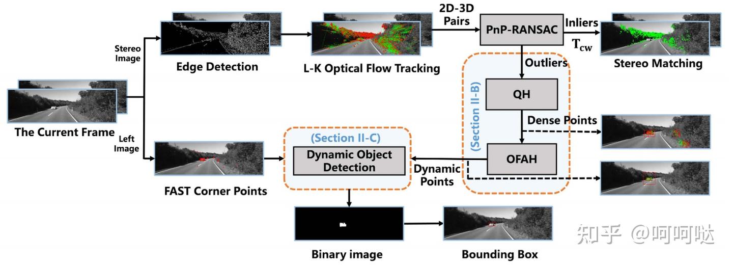 Optical Flow-Based Stereo Visual Odometry With Dynamic Object Detection - 知乎