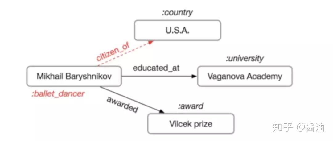 [论文笔记] RGCN ：GCN 在多边类型的应用 - 知乎