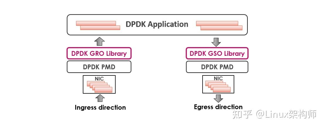 怎么提高网络应用性能？让DPDK GRO和GSO来帮你！ - 知乎