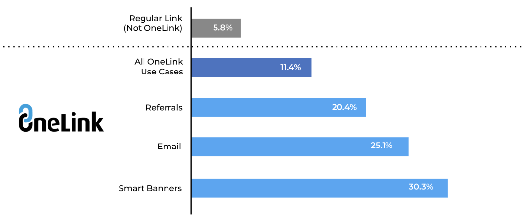 干货分享 | 营销人员必看的免费 OneLink 五大必杀技 - 知乎