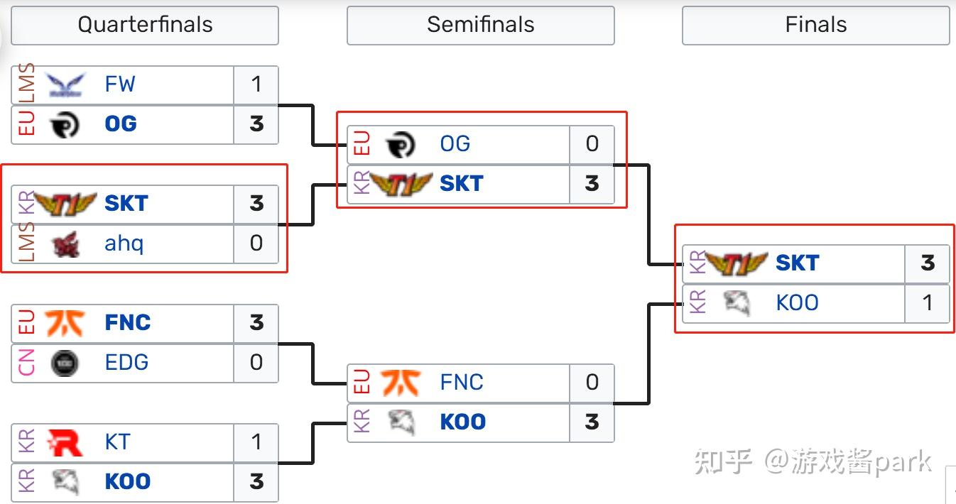一文读懂：英雄联盟S1-S12赛季历届S赛冠军胜率，哪一届最碾压？ - 知乎
