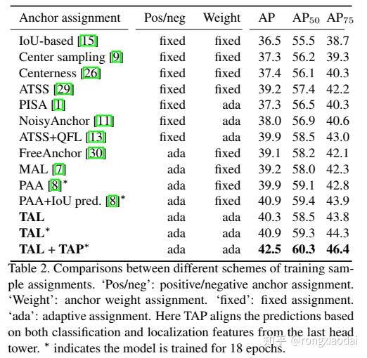 [论文解读]51.1AP，TOOD: Task-aligned One-stage Object Detection - 知乎