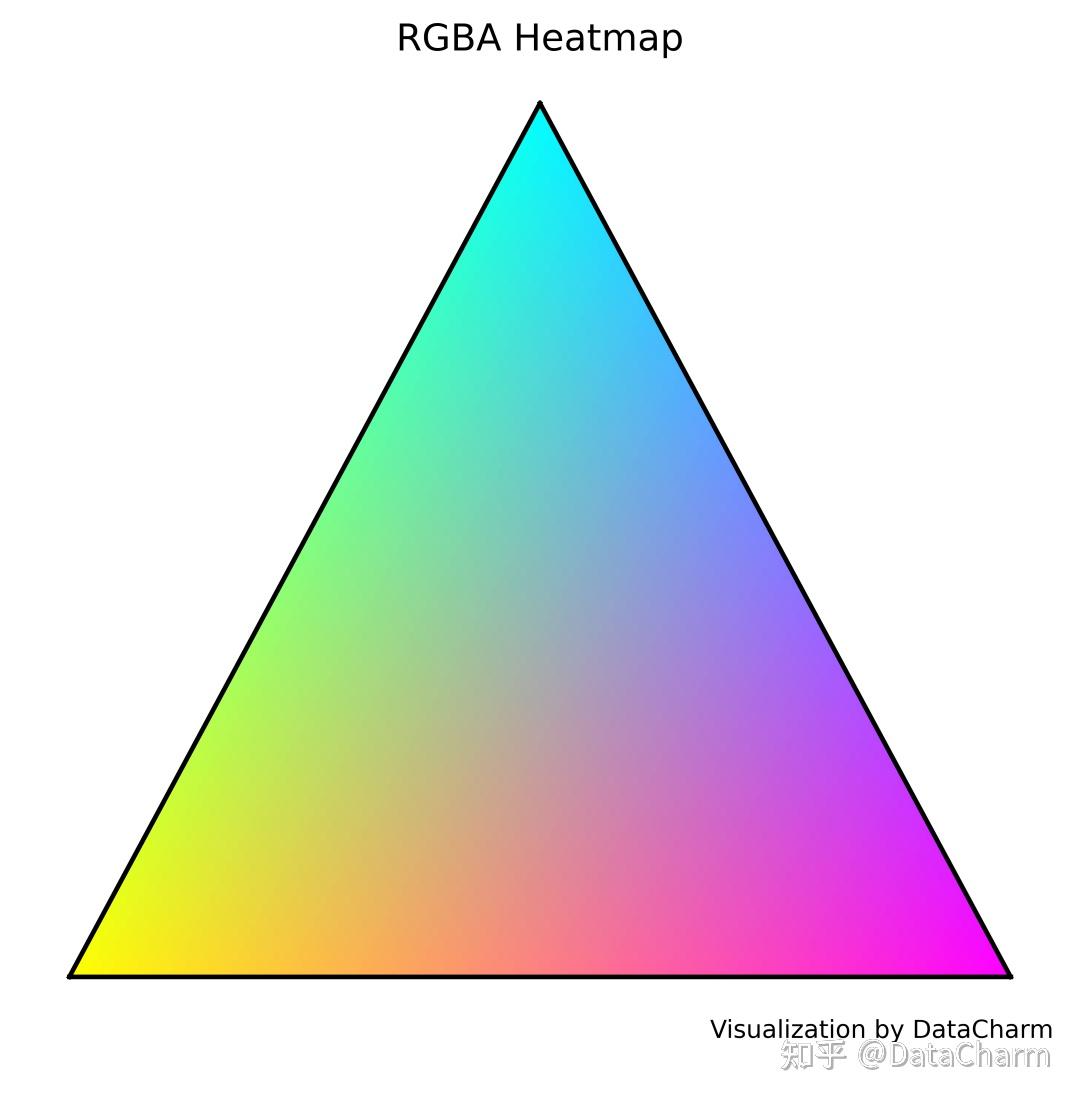 绘图提高篇 | Python-R-三相元图(ternary plots)绘制 - 知乎