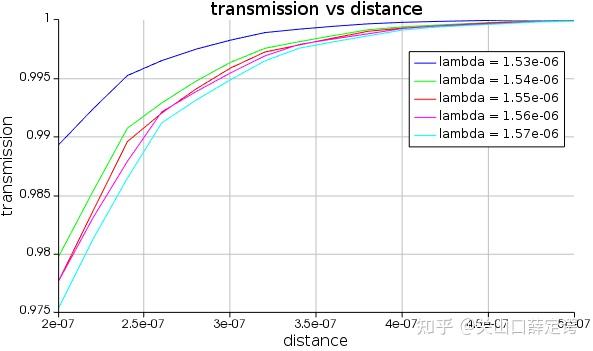 Lumerical使用经验2 (2D parameter sweep) - 知乎