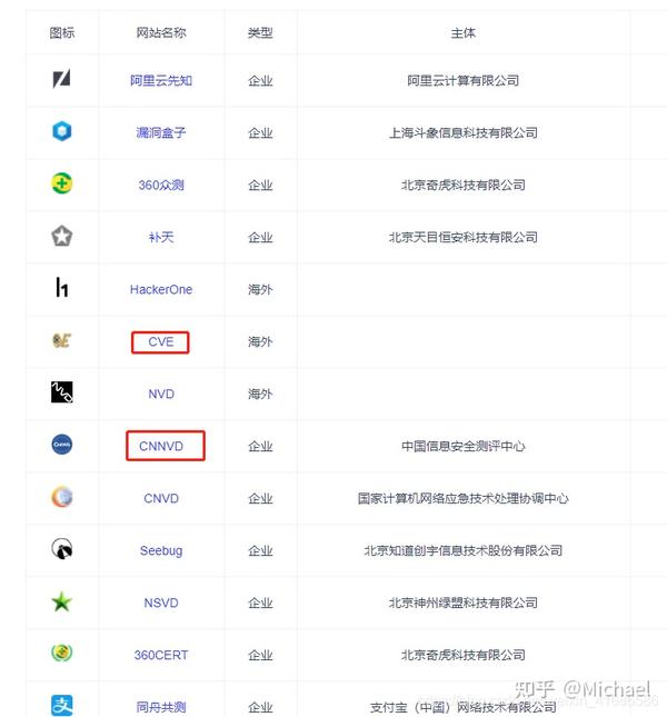 CVE,NVD,CNVD,CNNVD的区别 - 知乎