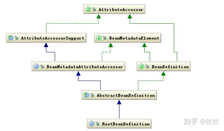 Spring核心组件详解（Bean、Context、Core） - 知乎