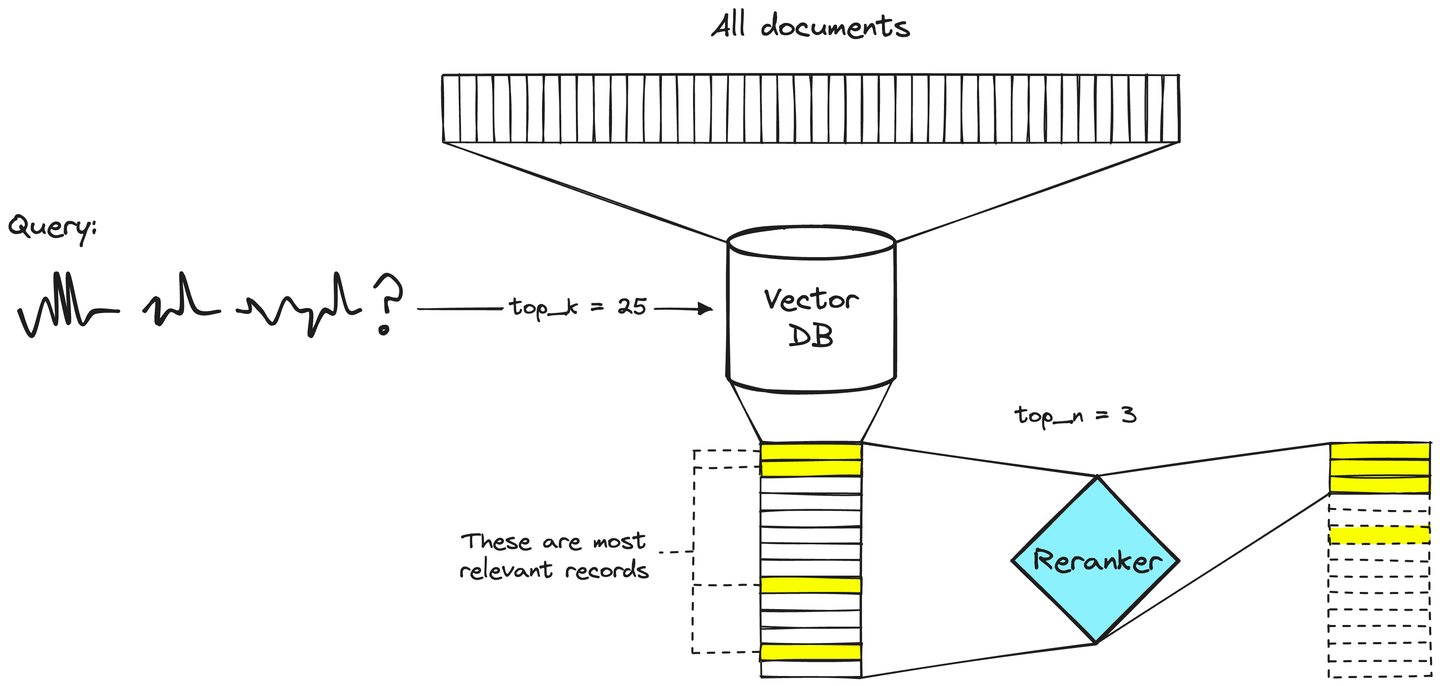 RAG中Reranker（重排序）——BM25、Cross Encoder Reranker、FlashRank、RankLLM - 知乎