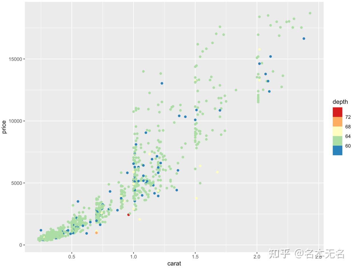R 数据可视化 —— ggplot 标度（四）配色 - 知乎