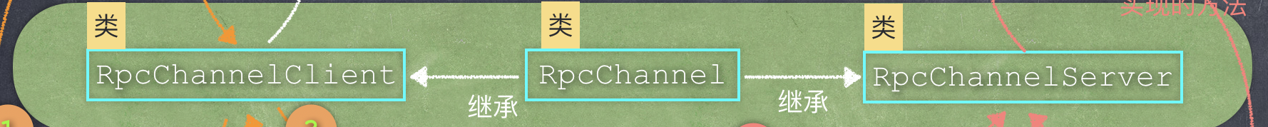 利用protobuf实现RPC框架 - 知乎