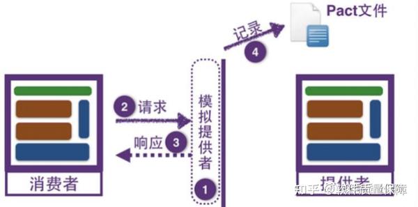 契约测试(中)：利用PACT做契约测试 - 知乎