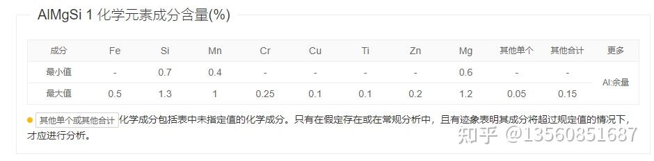 AlMgSi1铝合金化学成分AlMgSi1铝棒3.2315铝板AlMgSi1对应牌号 - 知乎