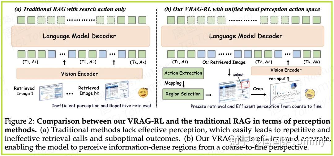 阿里VRAG-RL：当强化学习遇上多模态RAG，如何将模型性能提升30%？ - 知乎