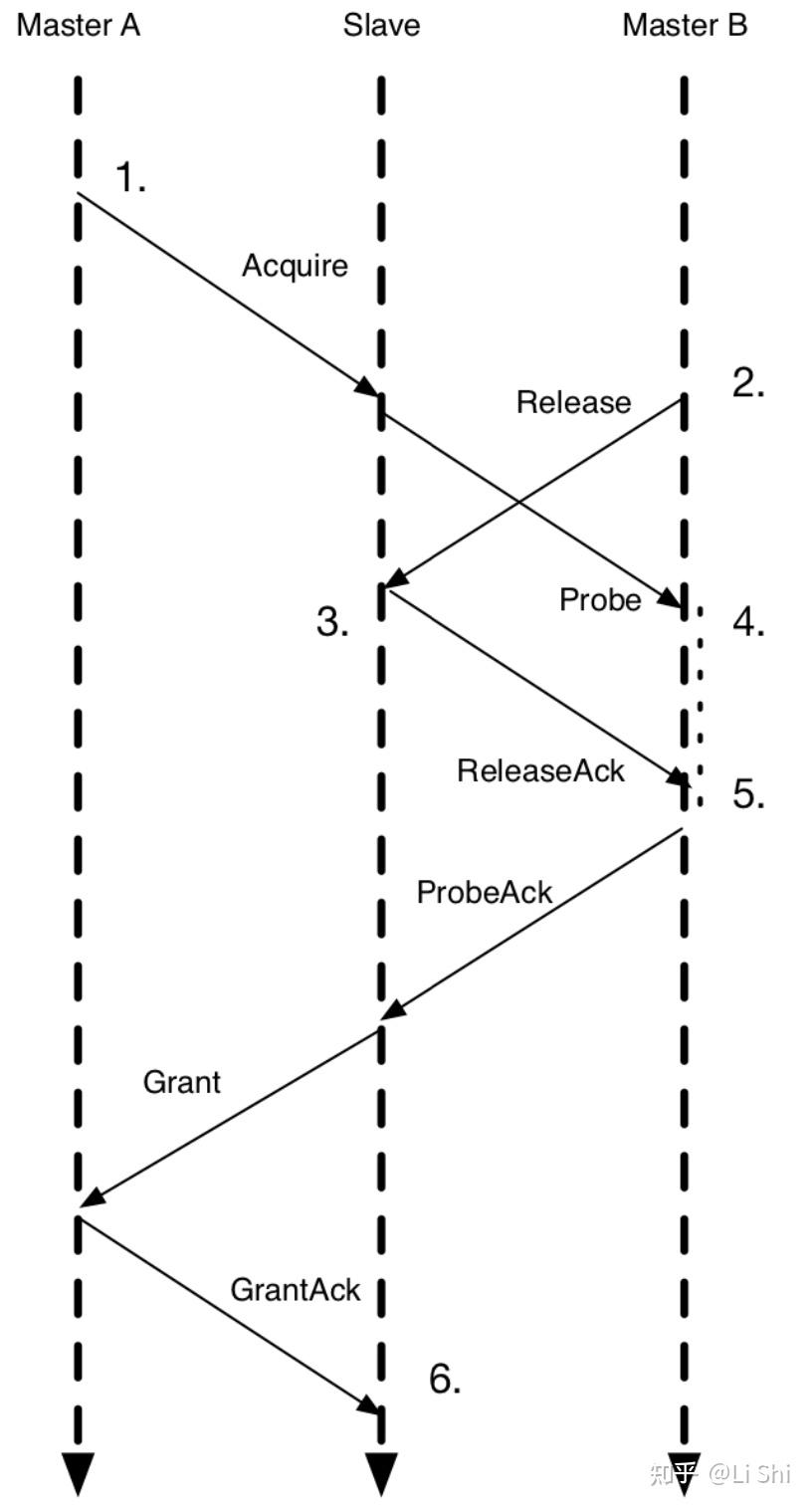 TileLink笔记（五）：TL-C - 知乎