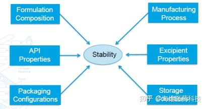 Genentech案例分享：ASAPprime®稳定性预测在小分子药物处方开发中的应用 - 知乎