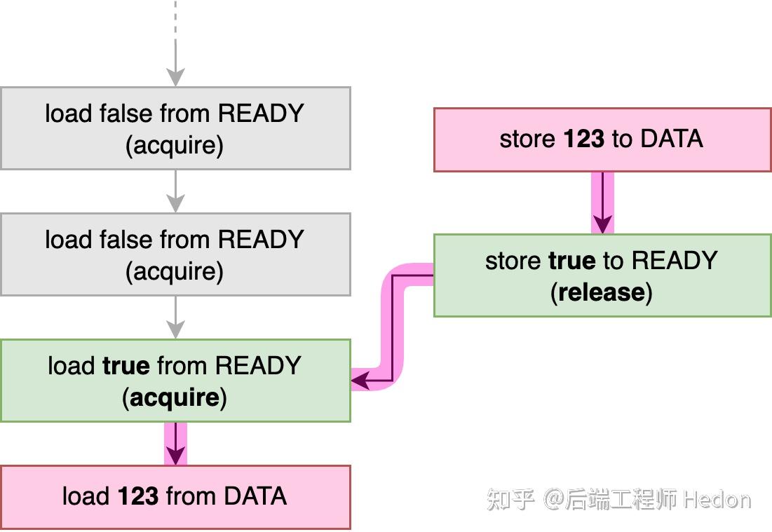 Rust 原理丨聊一聊 Rust 的 Atomic 和内存顺序 - 知乎