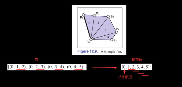 《fundamentals-of-computer-graphics-4th》 Note12——图形数据结构（Data Structures ...