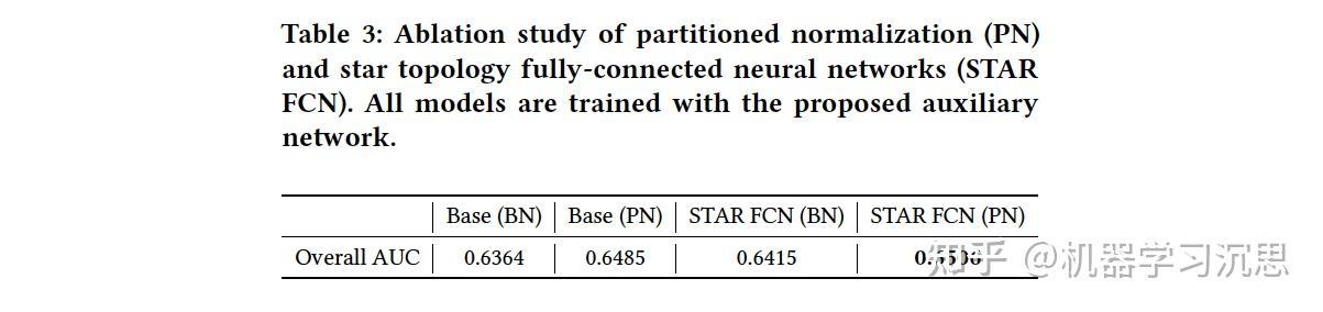 论文笔记 | One Model to Serve All: Star Topology Adaptive Recommender for Multi-Domain CTR ...