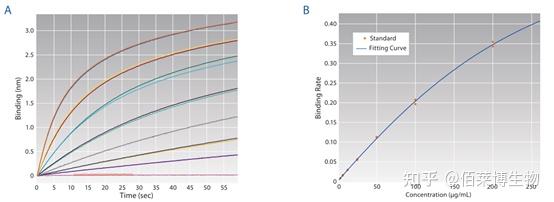 BLI (ForteBio)生物膜干涉技术分子互作实验服务 - 知乎