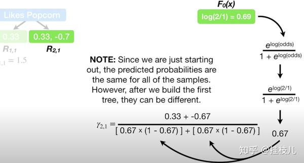 关于sklearn中GradientBoostingClassifier的理解 - 知乎