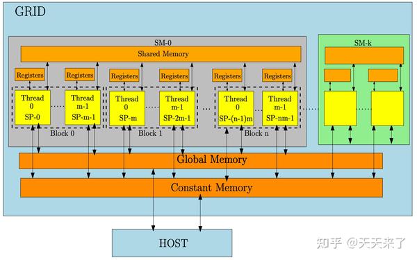 SM详解与Warp Scheduler，合理块和线程的数量对GPU利用率非常重要 - 知乎