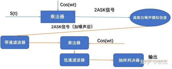 2ASK的调制与解调——基于simulink - 知乎