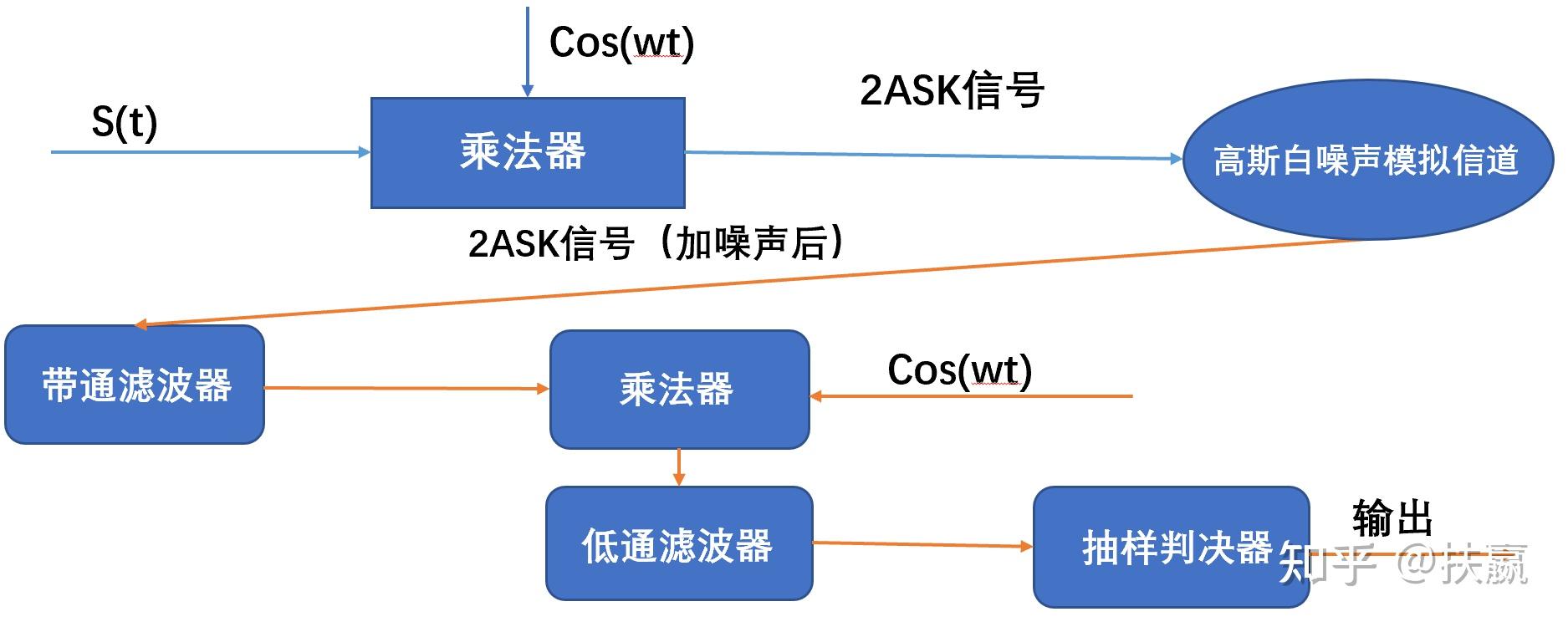 2ASK的调制与解调——基于simulink - 知乎